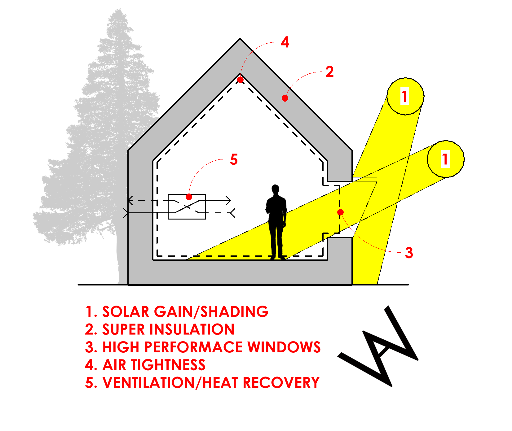 Solar Gains and Shading in Passive House Design Resources Wilson Architectural Design Cornwall Ontario